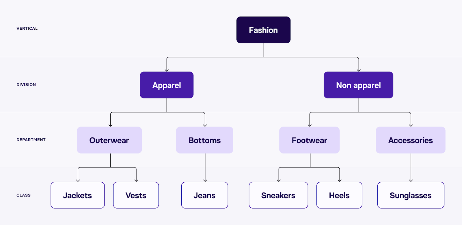 Product Taxonomy Improve Sales With Effective Categorization