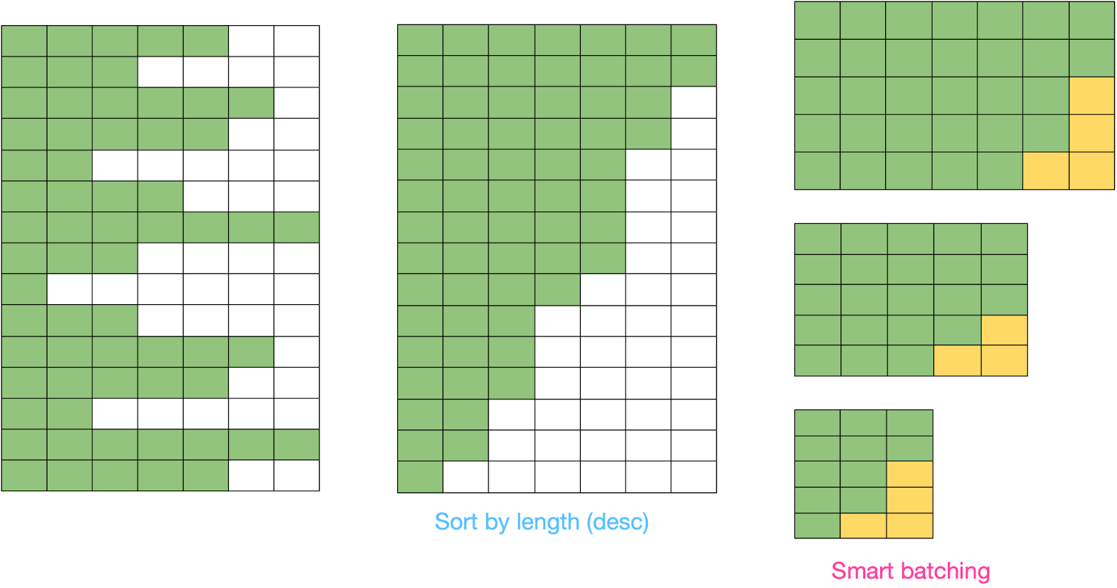 Improving Dataflow Pipelines For Text Data Processing 